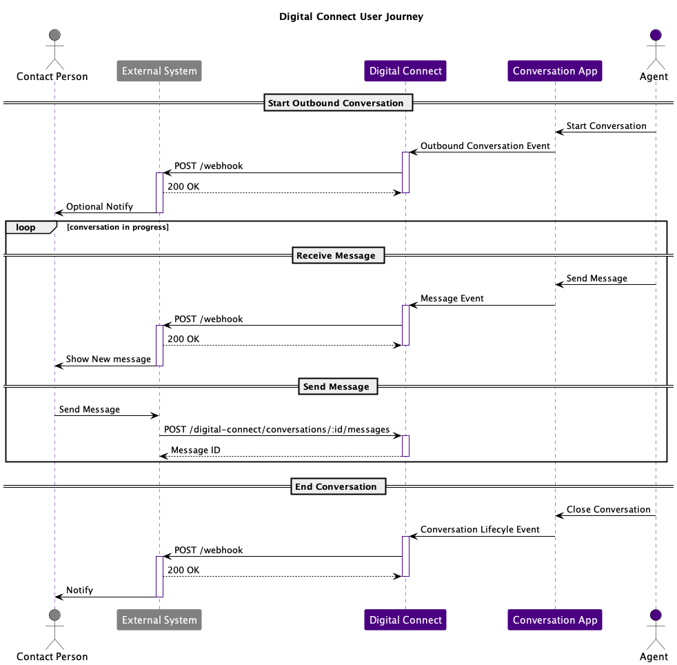 Talkdesk Digital Engagement: Digital Connect – Knowledge Base