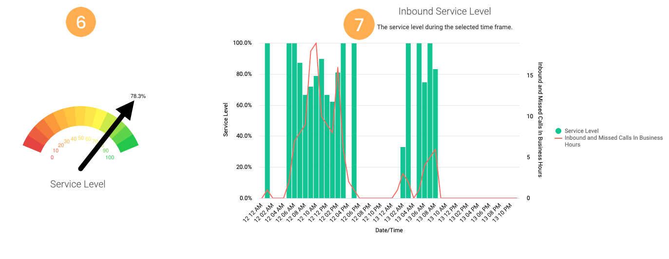Service Level Dashboard – Knowledge Base