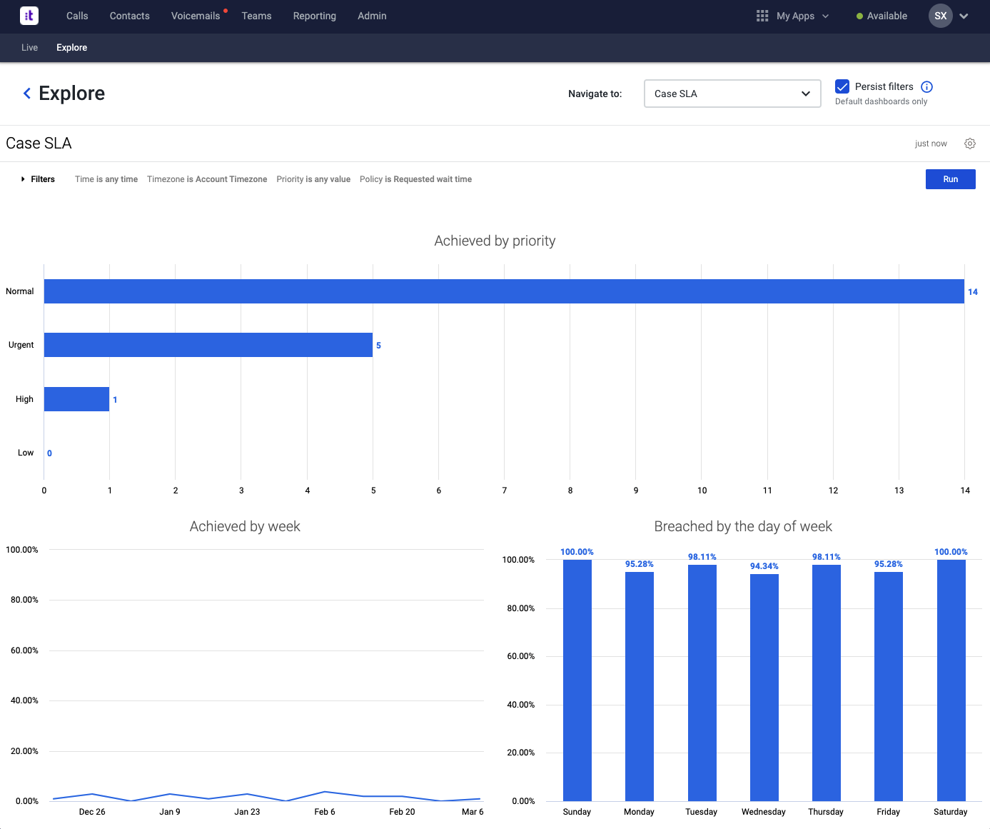 Case SLA Dashboard – Knowledge Base